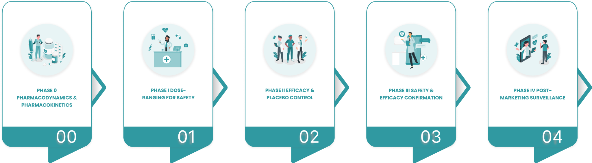 What are Clinical Trial Phases? Clinical phases of Clinical Trials ...