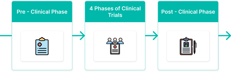 What are Clinical Trial Phases? Clinical phases of Clinical Trials ...