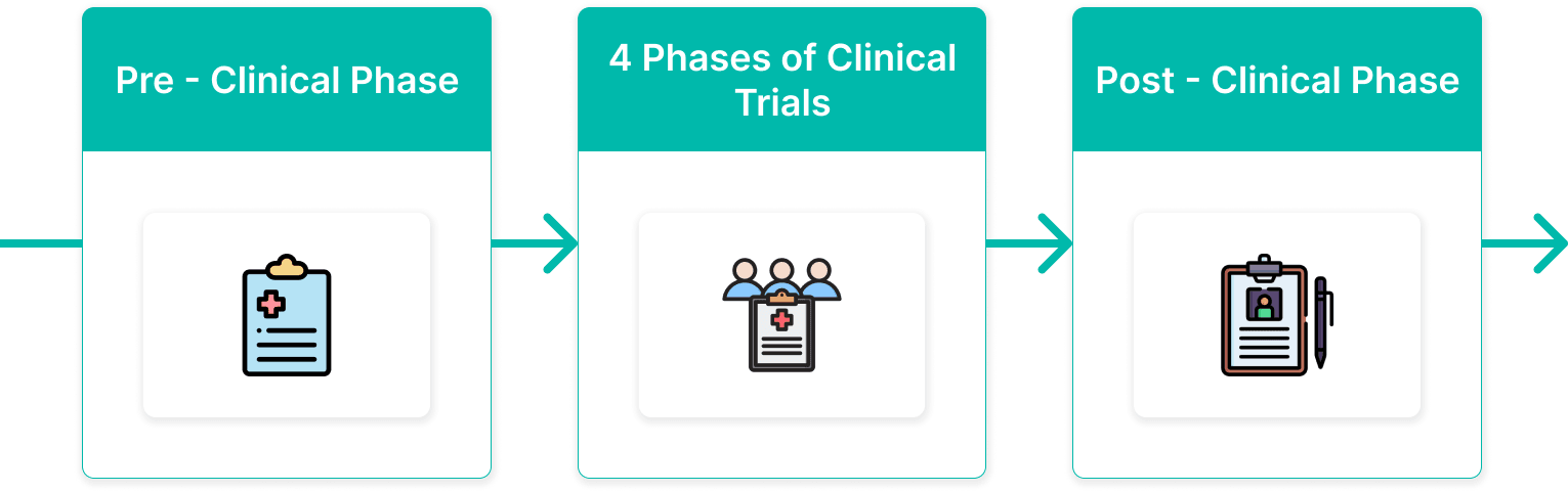What are Clinical Trial Phases? Clinical phases of Clinical Trials ...